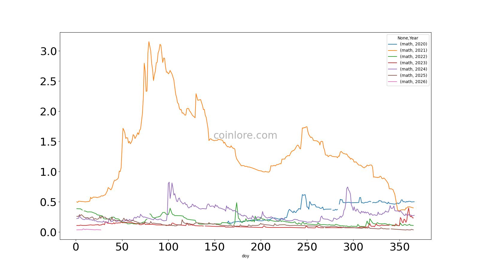 MATH курс год за годом