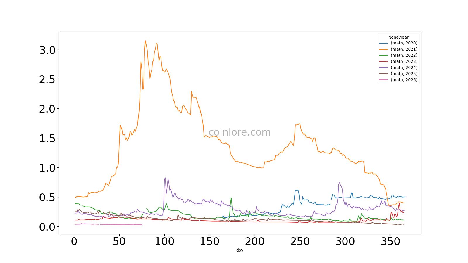 MATH курс год за годом