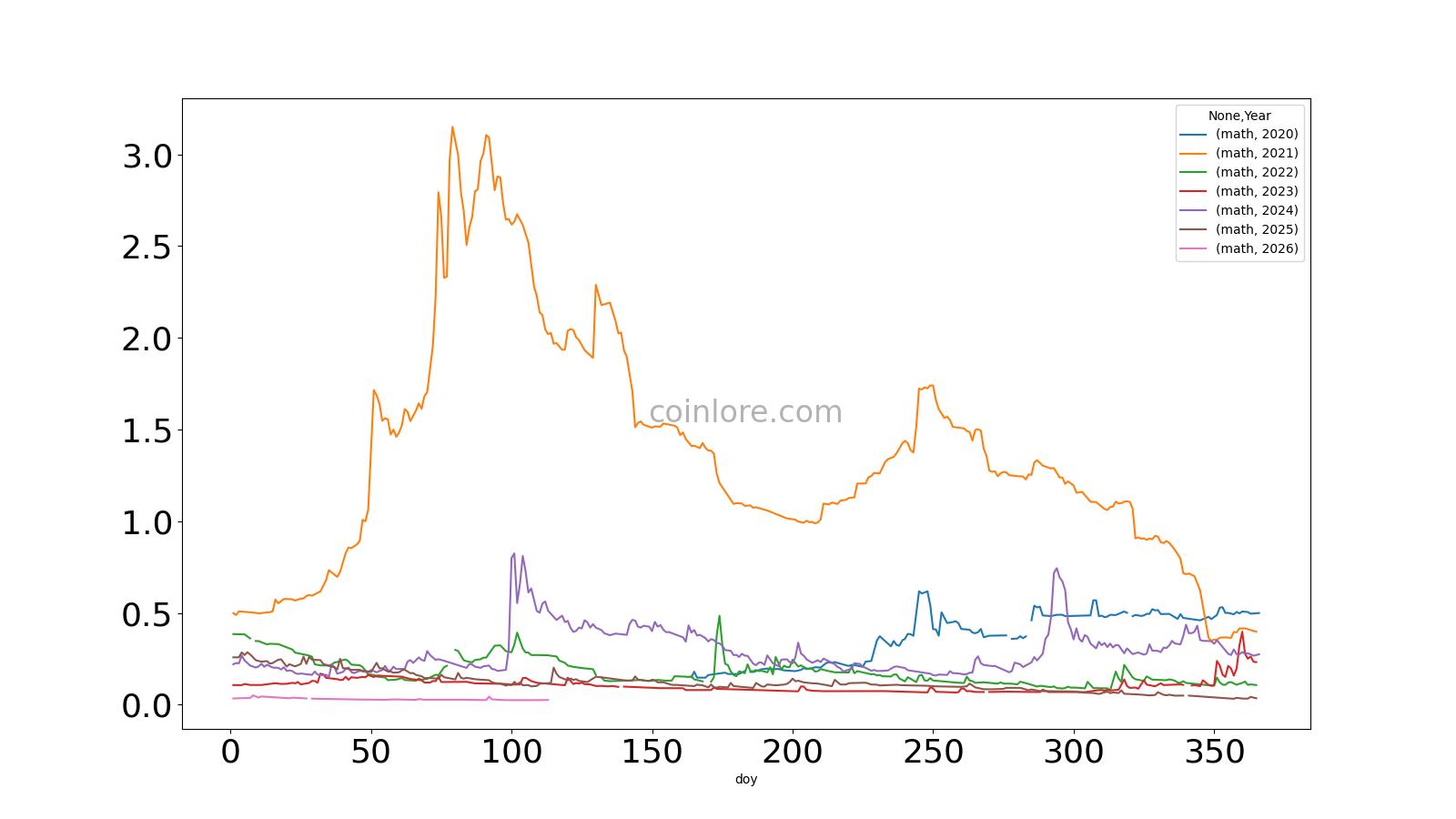 Yıl Bazında MATH Fiyatı