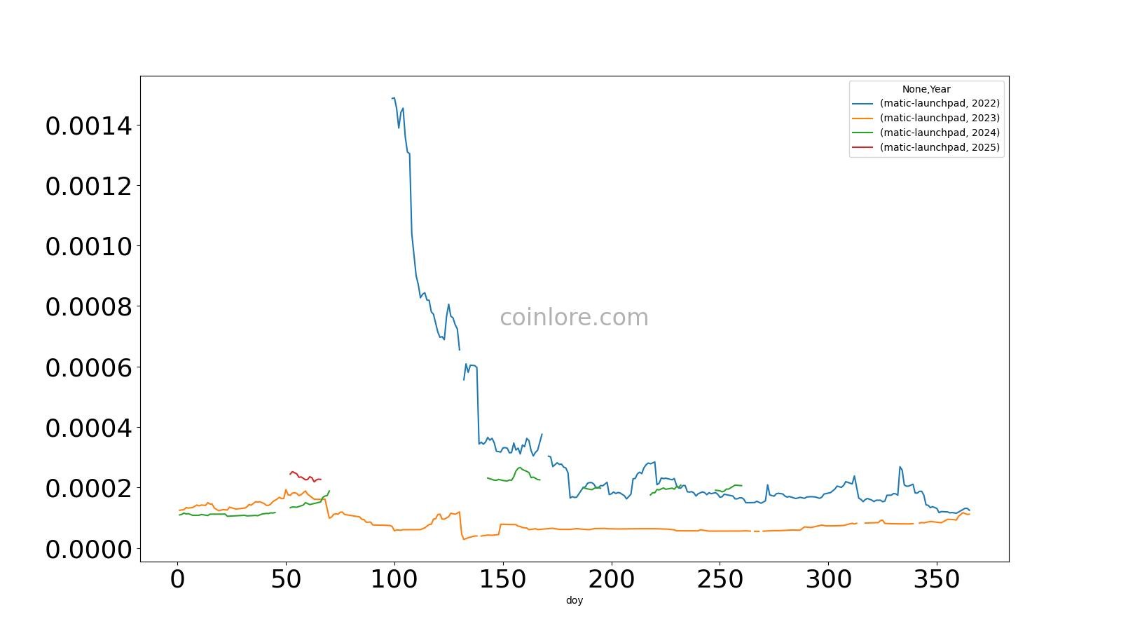 Year Over Year Matic Launchpad Price