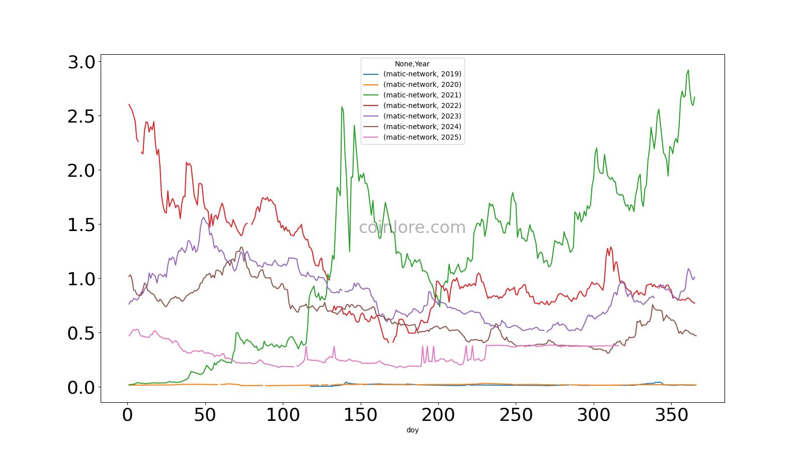 Polygon Year over year price