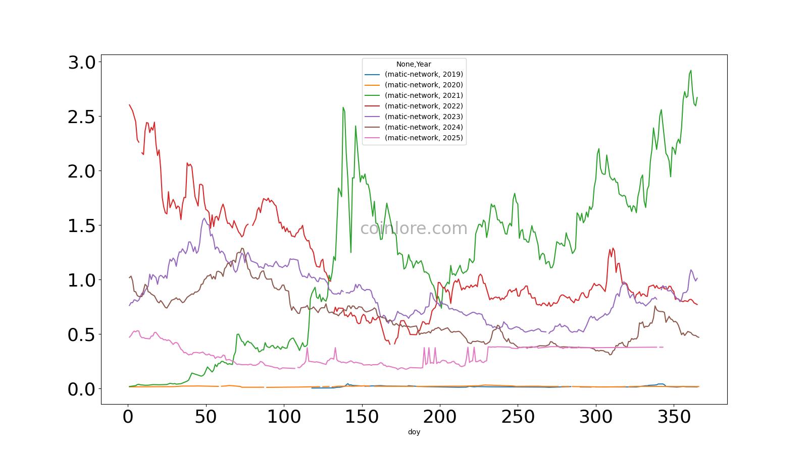 Matic Network Historical year over year chart