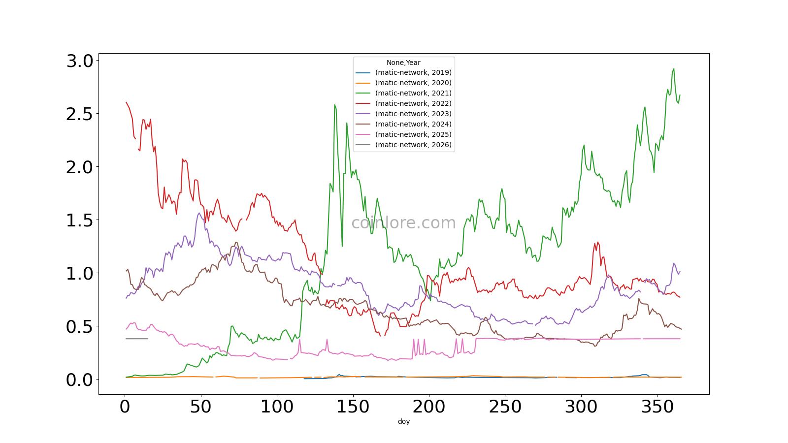 Precio año a año de Polygon