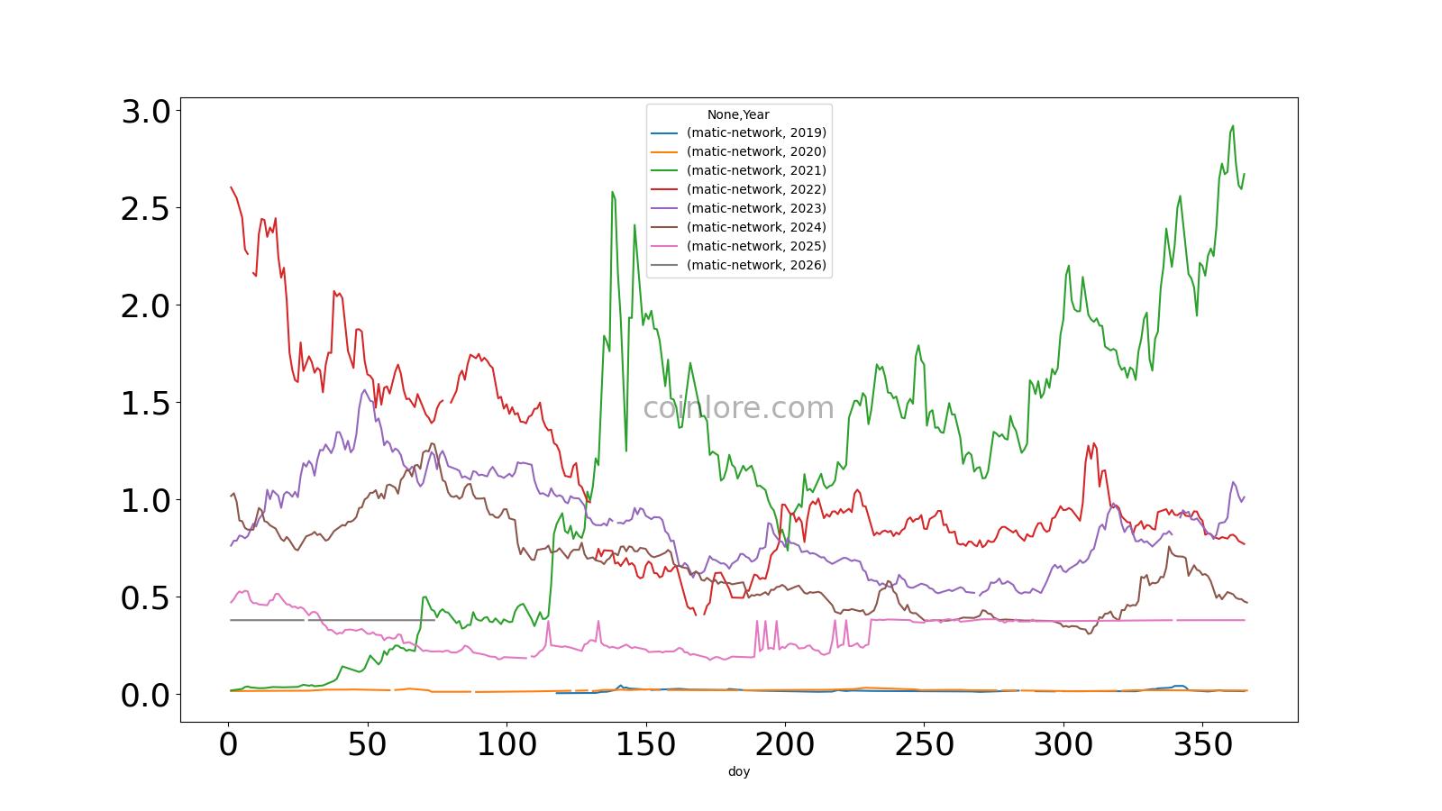 Yıl Bazında Polygon Fiyatı