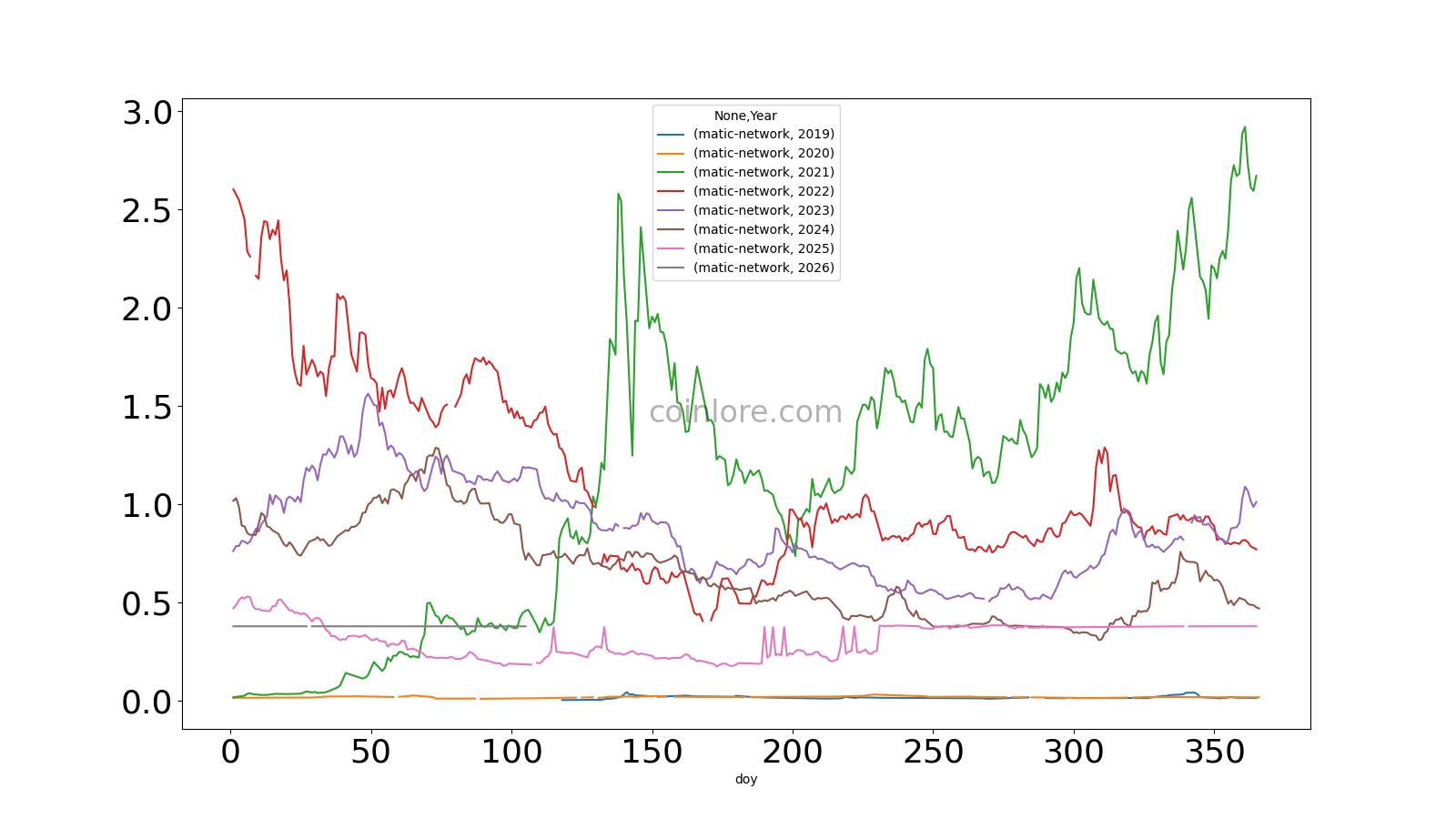 Precio año a año de Polygon