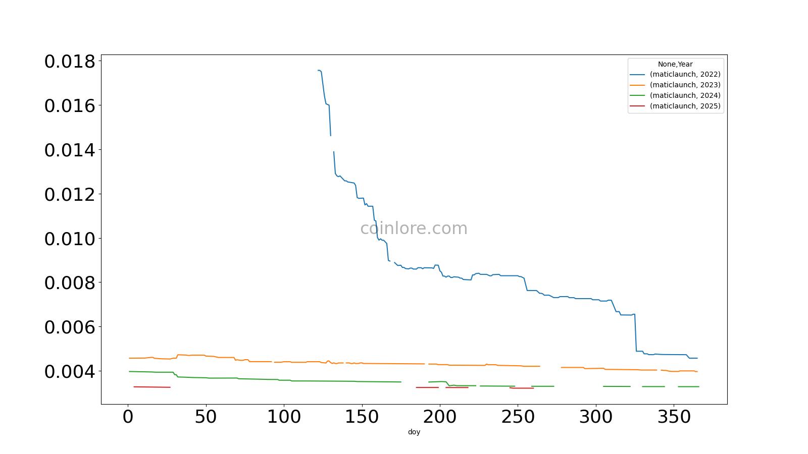Year Over Year MaticLaunch Price