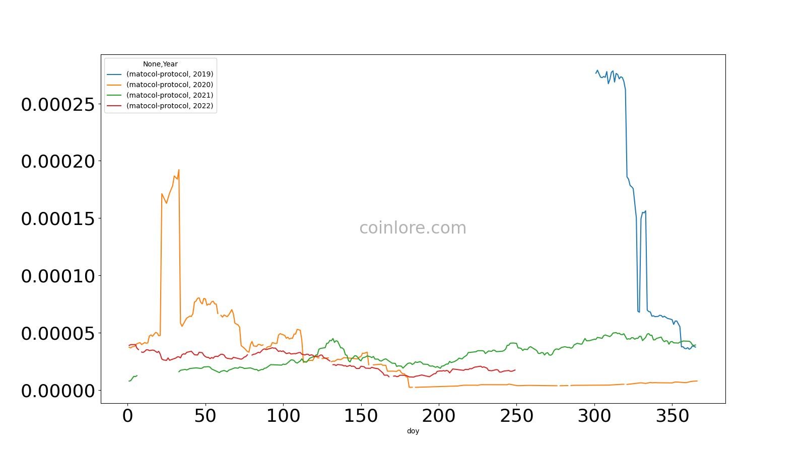 Year Over Year Matocol Protocol Price