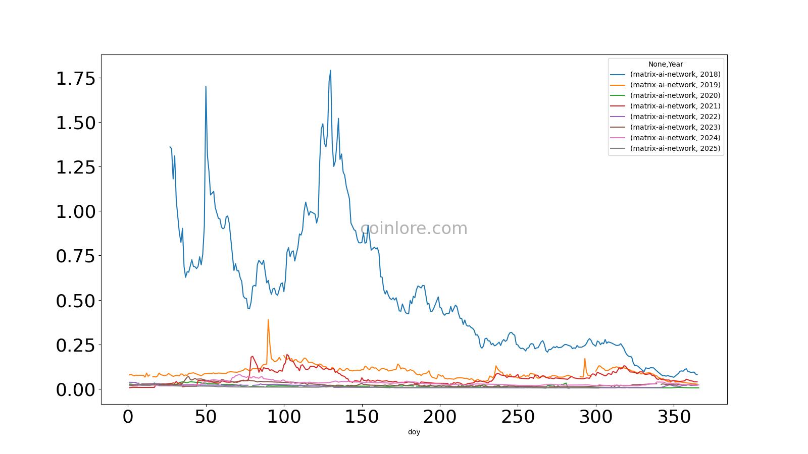 Matrix AI Network Year over year price