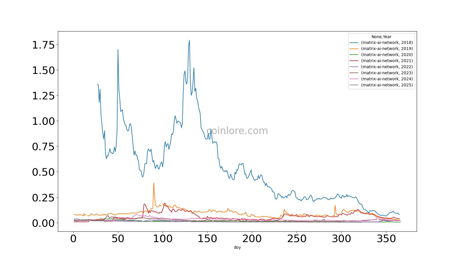 Matrix AI Network Year over year price