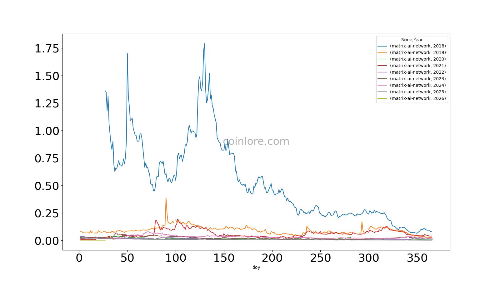 Precio año a año de Matrix AI Network