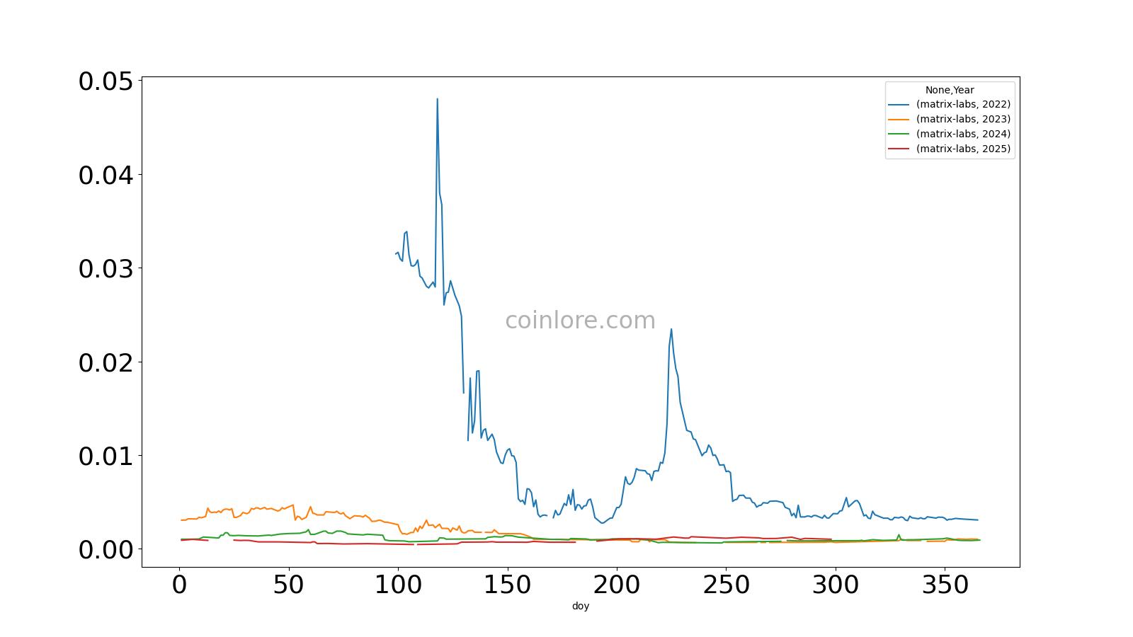 Year Over Year Matrix Labs Price