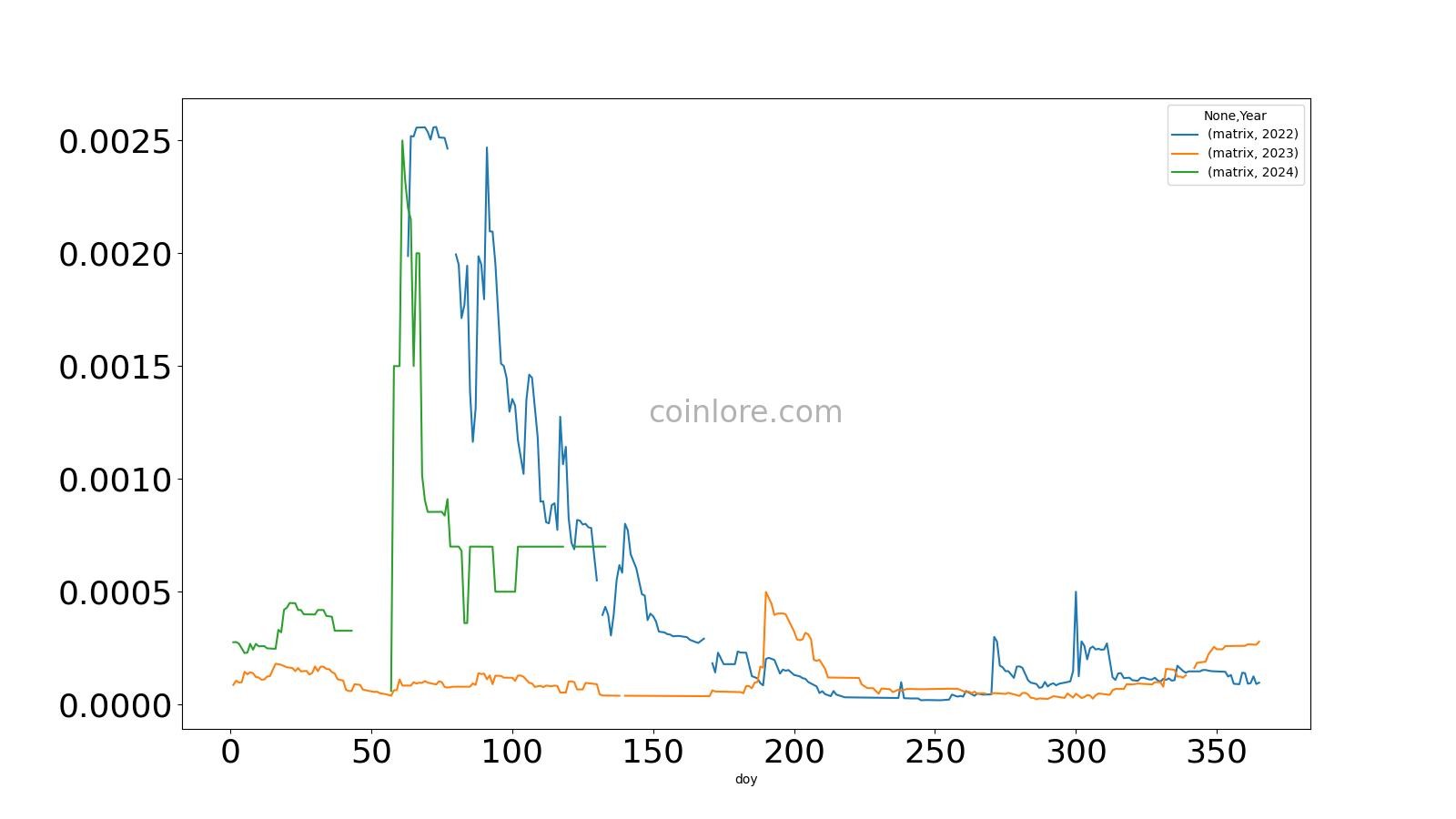 Year Over Year Matrix Price