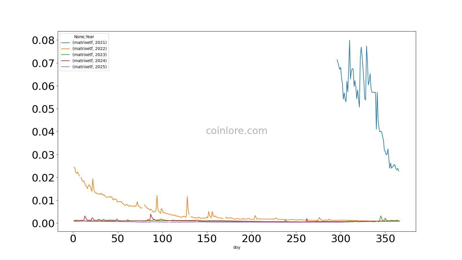 MatrixETF Historical year over year chart