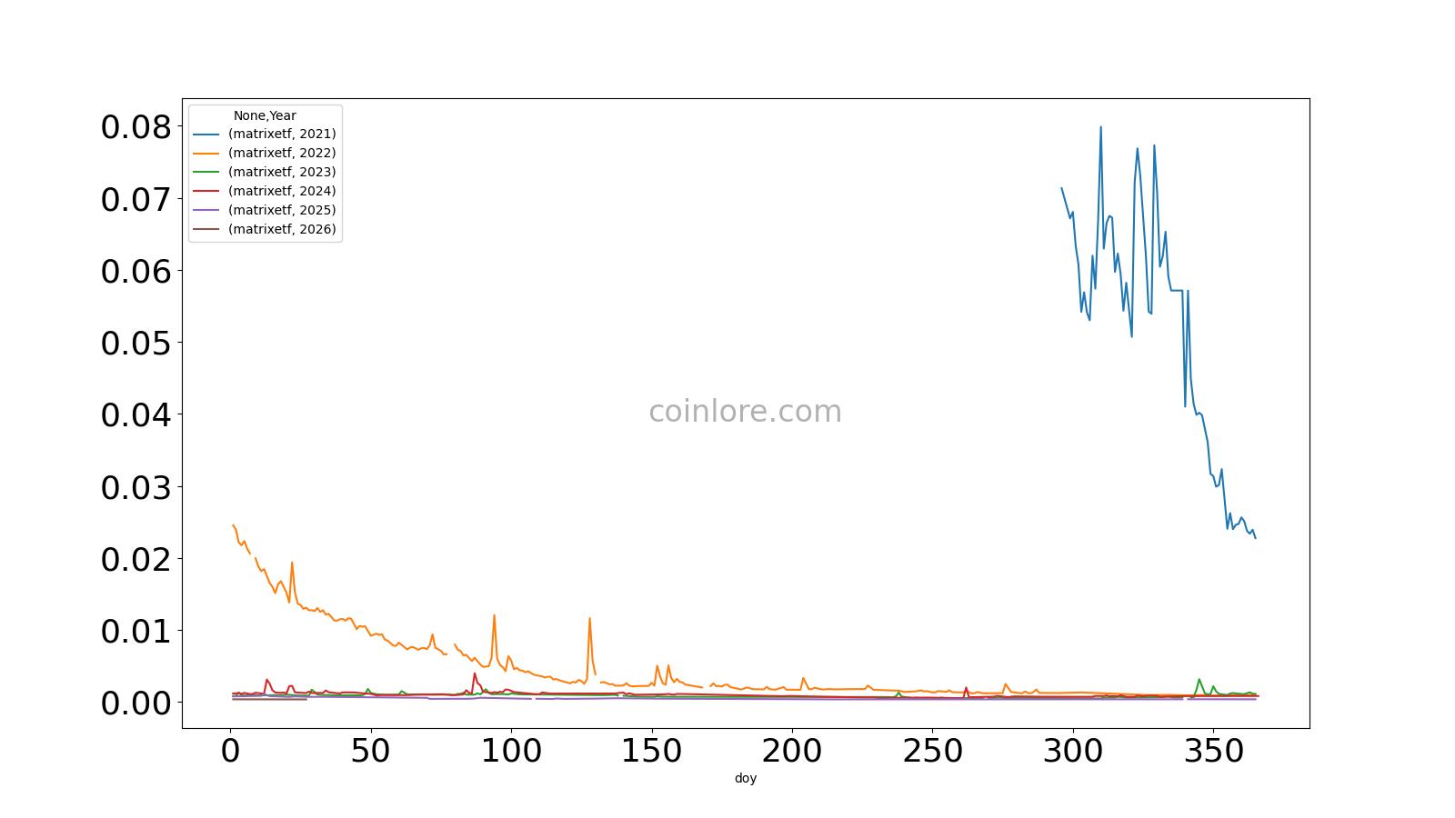 MatrixETF курс год за годом