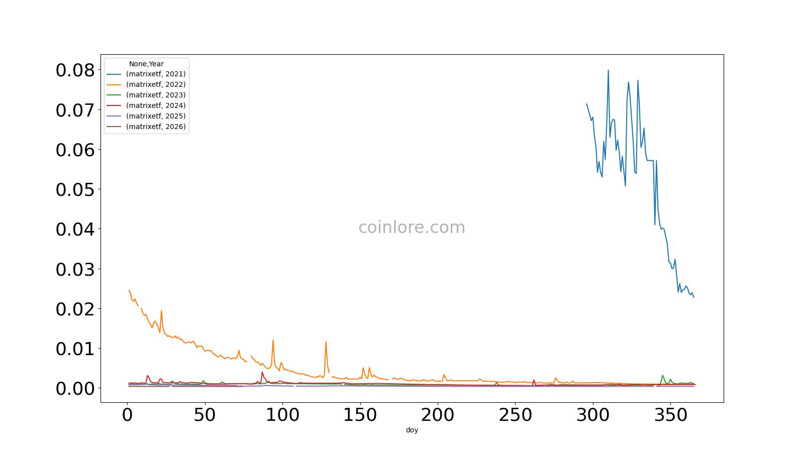 MatrixETF курс год за годом