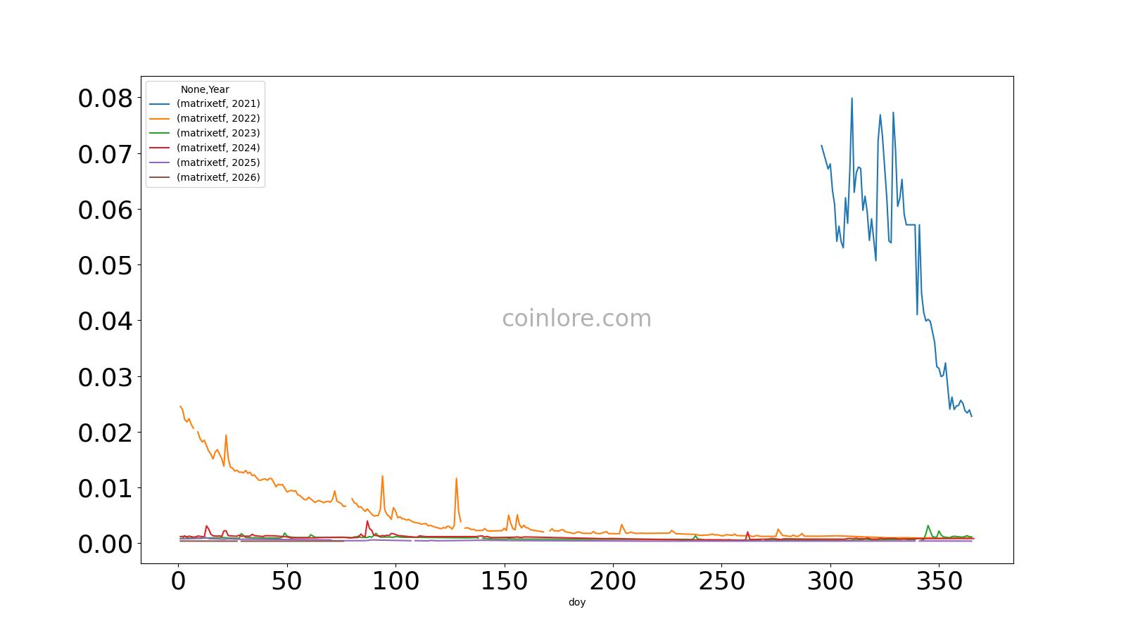 Precio año a año de MatrixETF