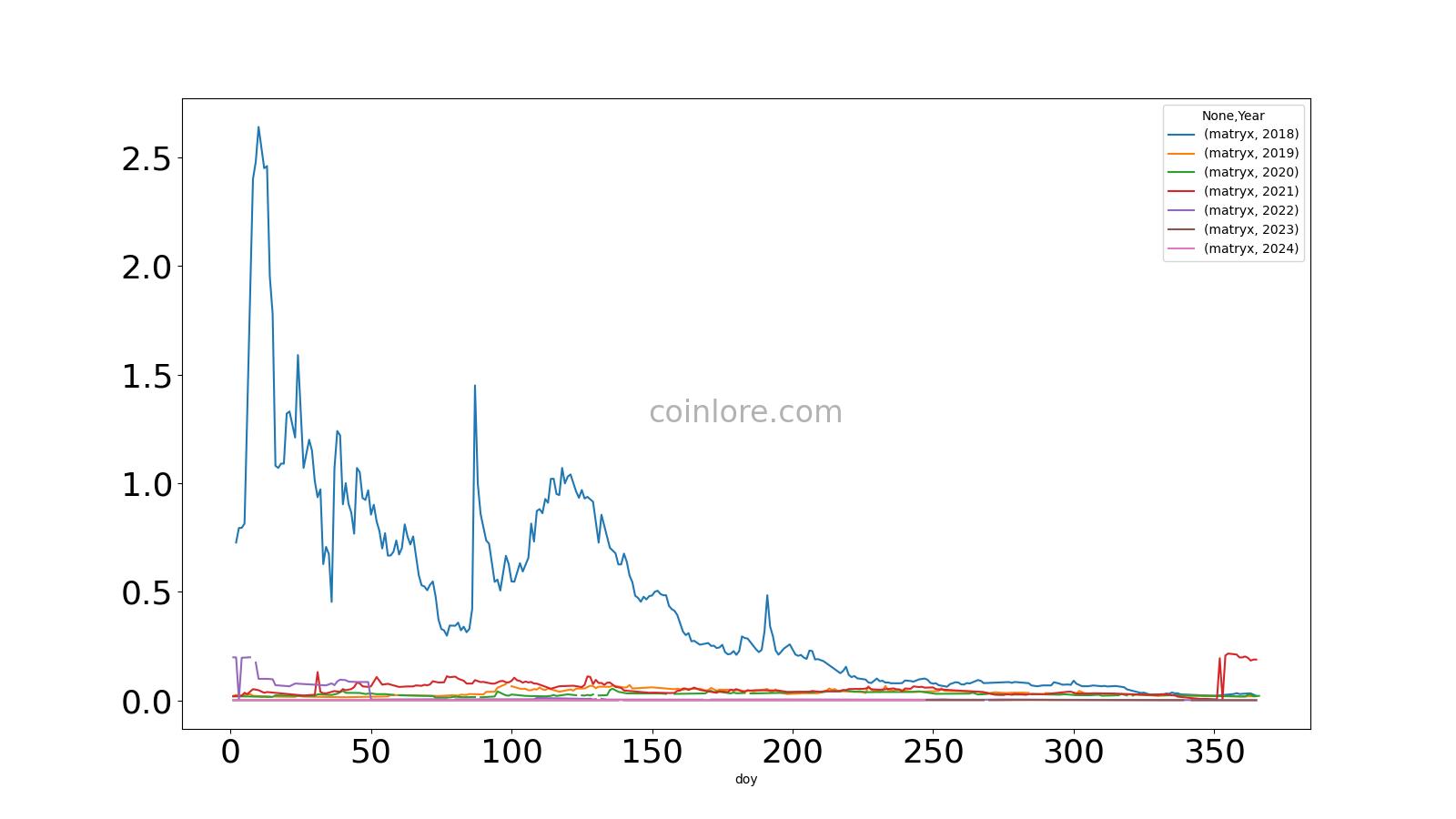 Year Over Year MATRYX Price