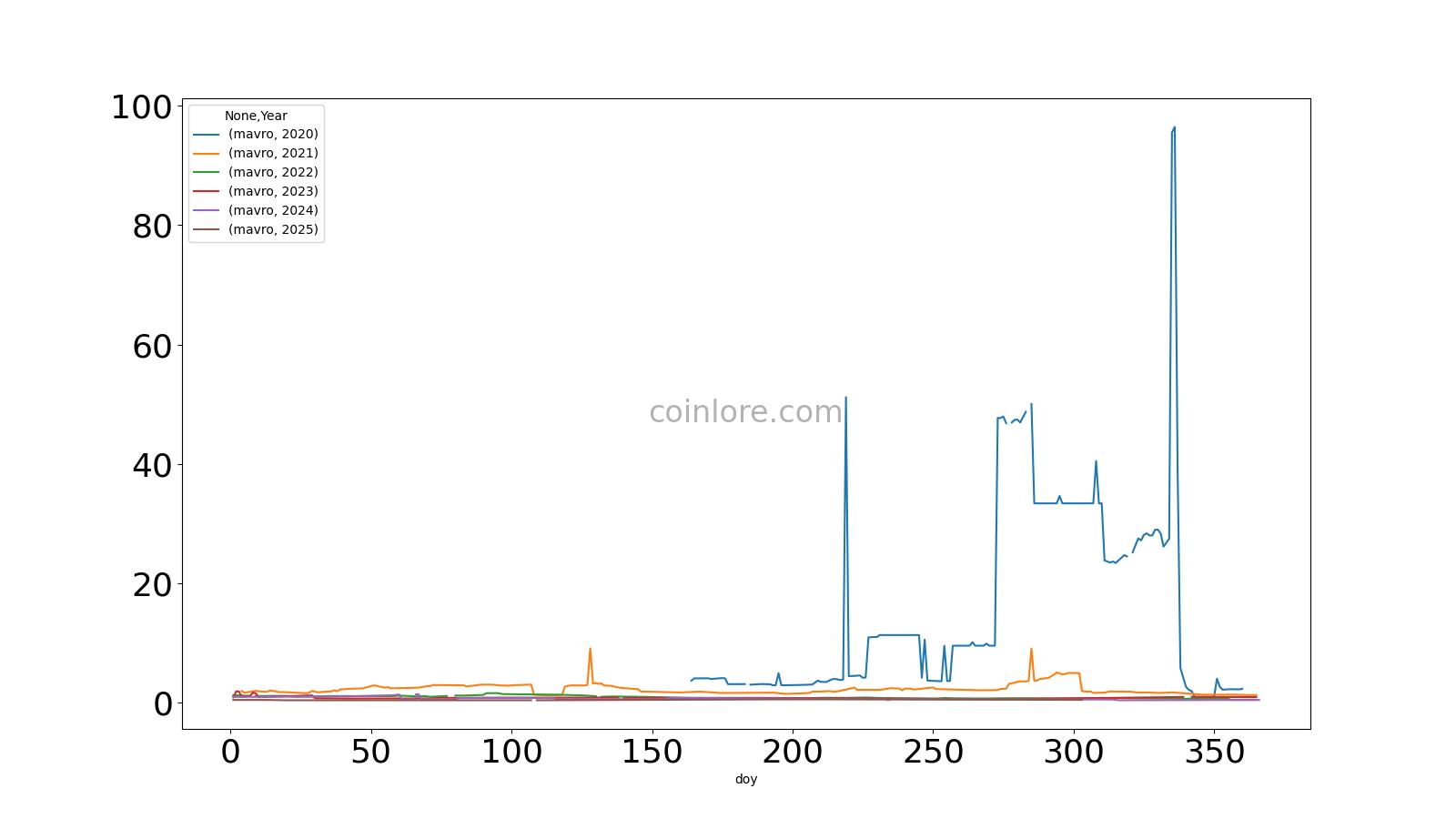 Mavro Historical year over year chart