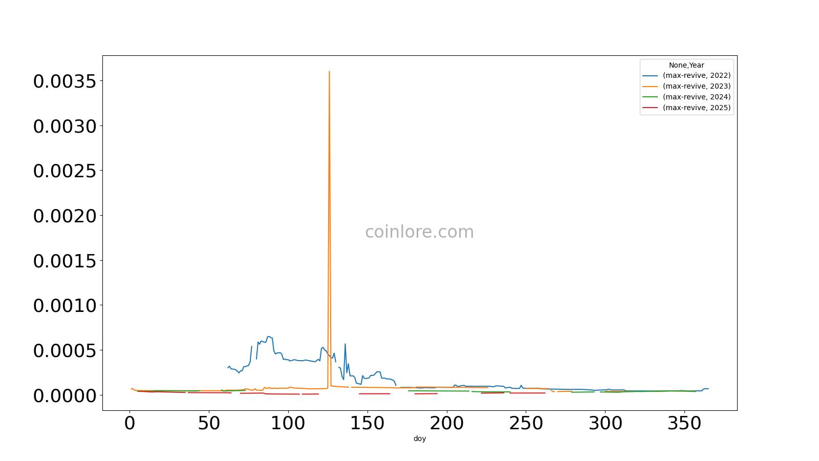 Year Over Year Max Revive Price