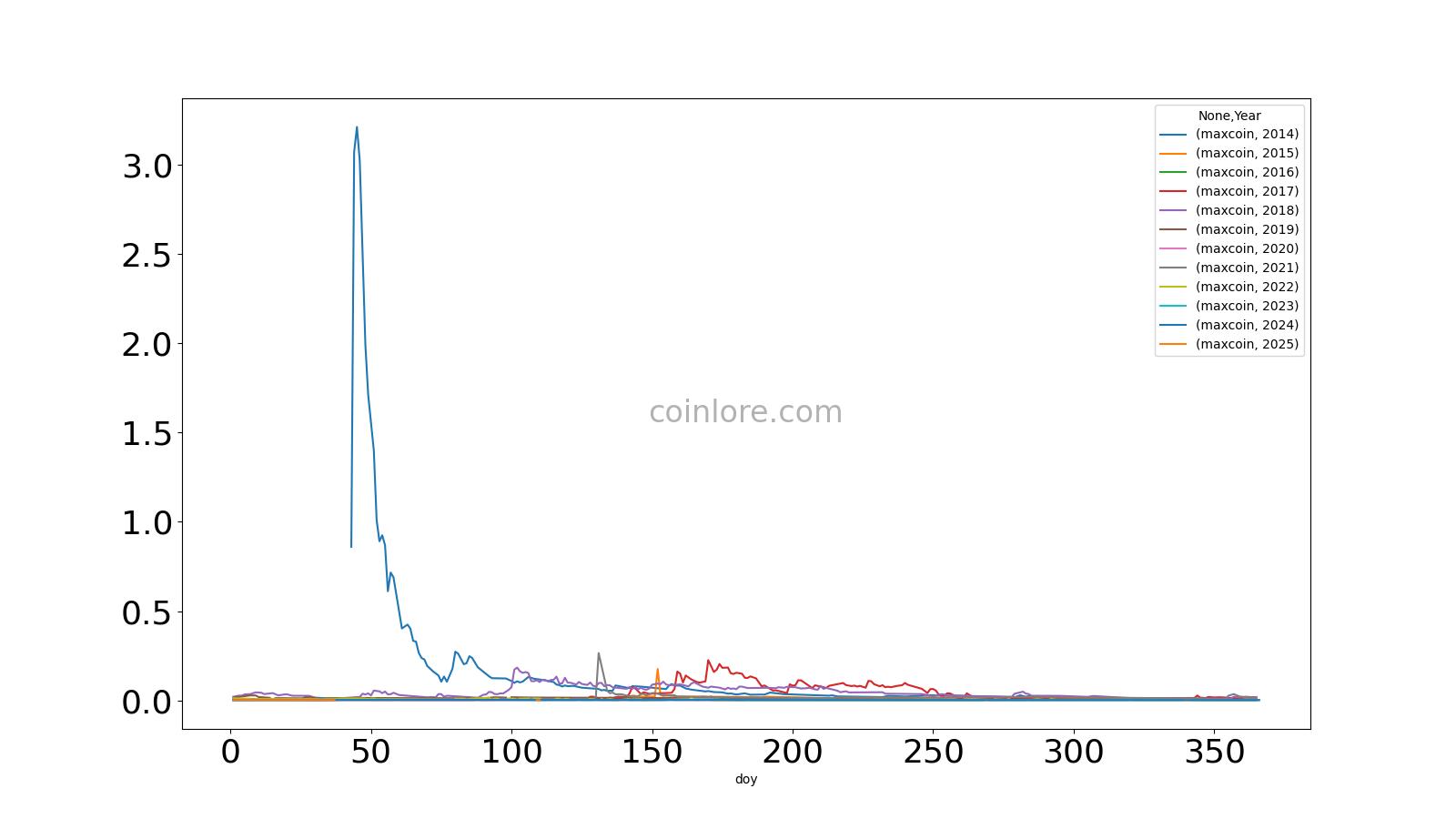 Year Over Year Maxcoin Price