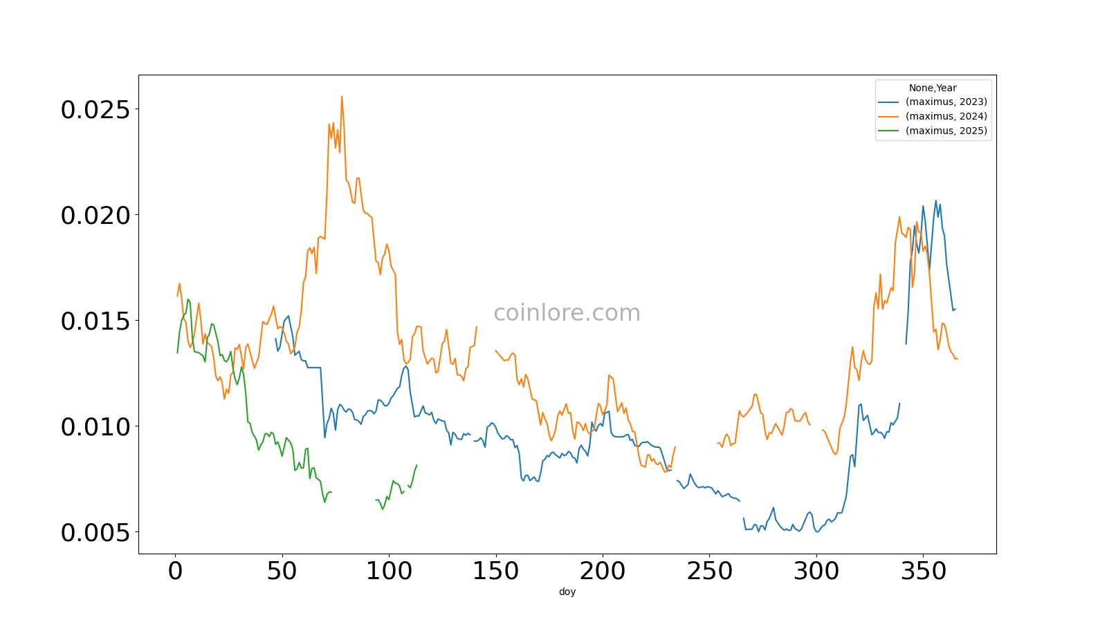 Year Over Year Maximus Price