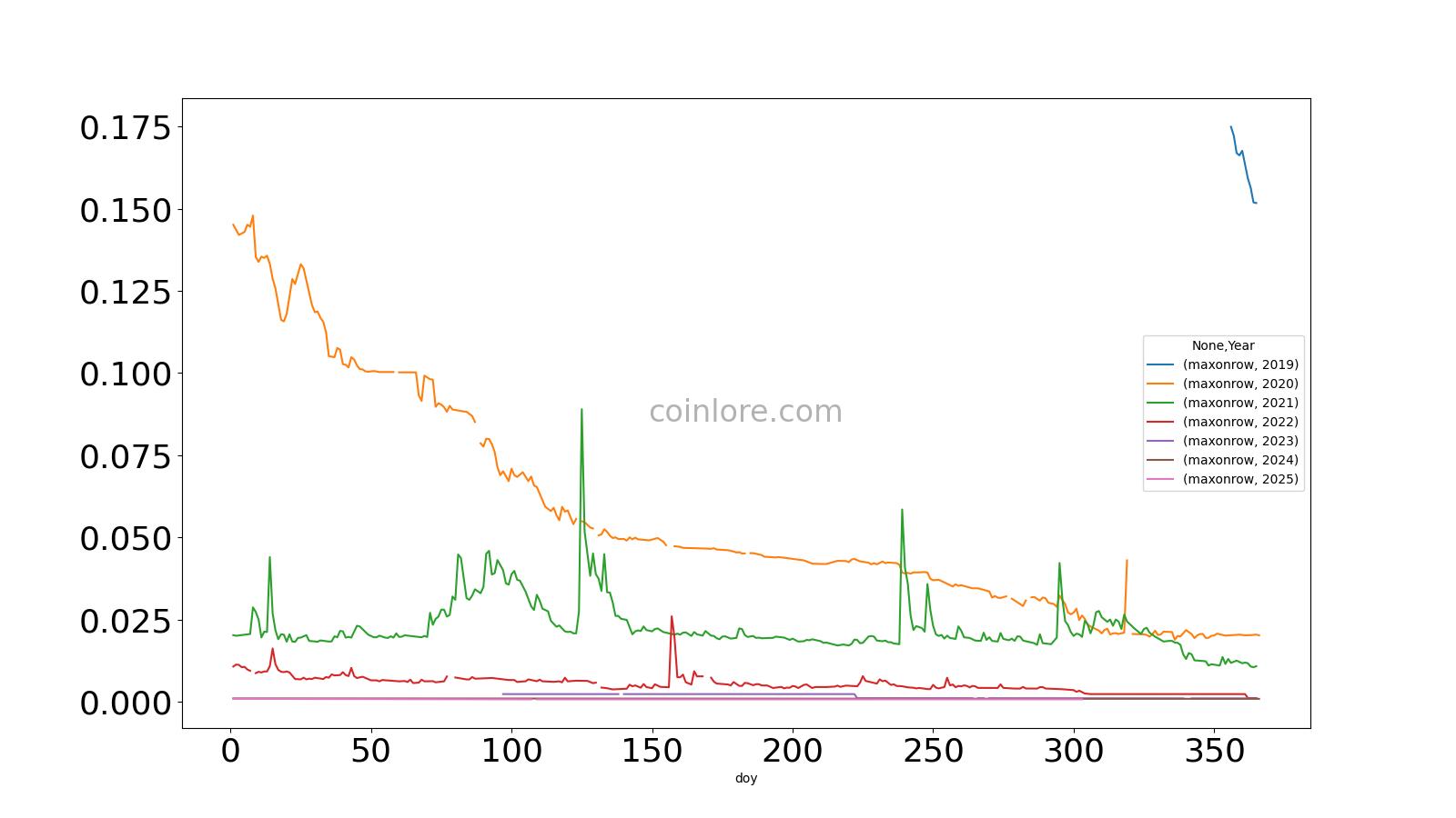 Year Over Year Maxonrow Price