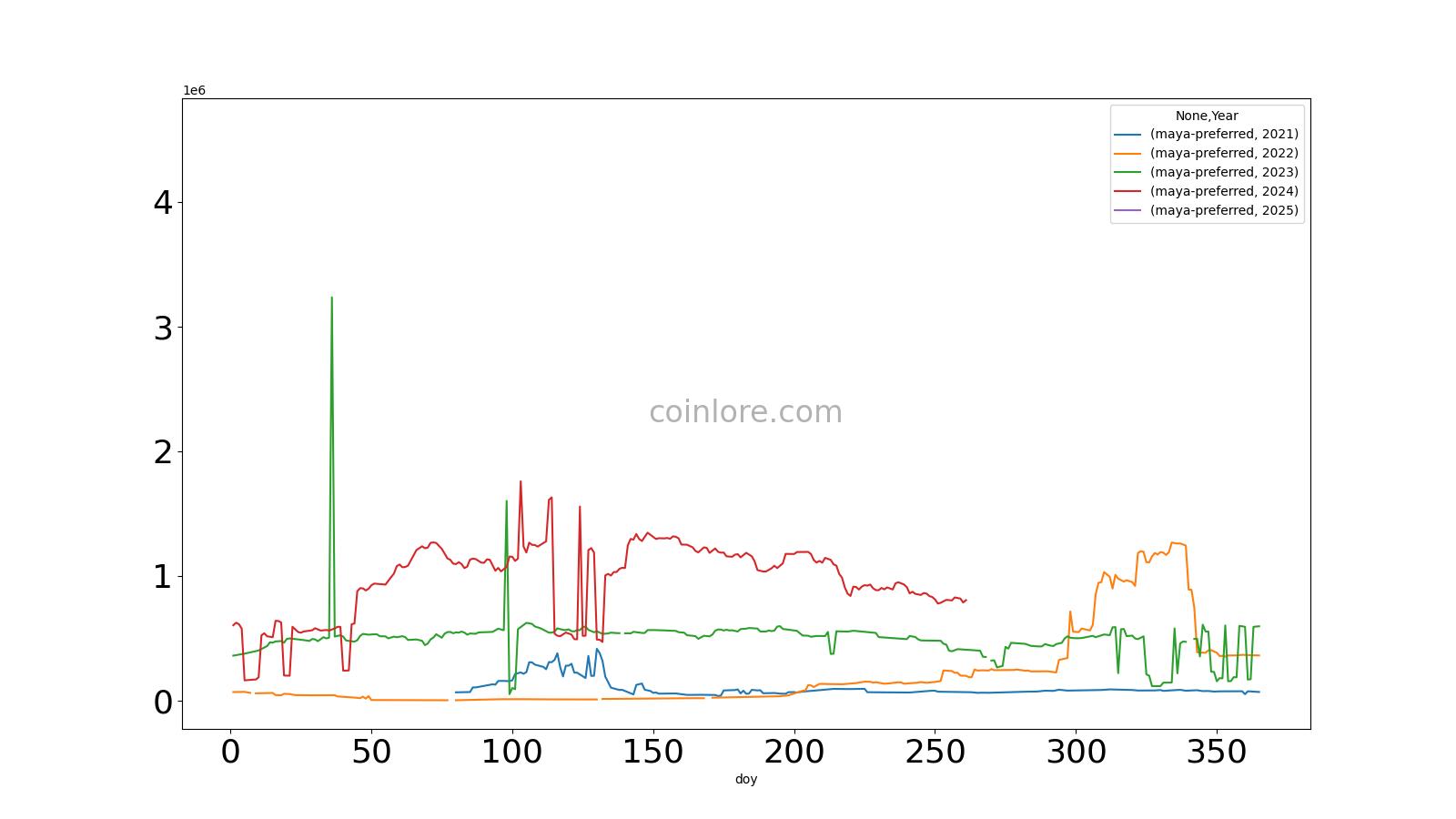Year Over Year Maya Preferred. Price