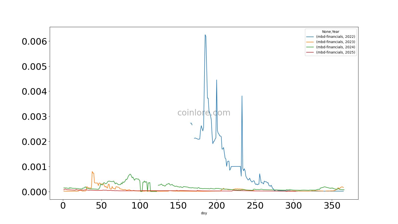 Year Over Year MBD Financials Price