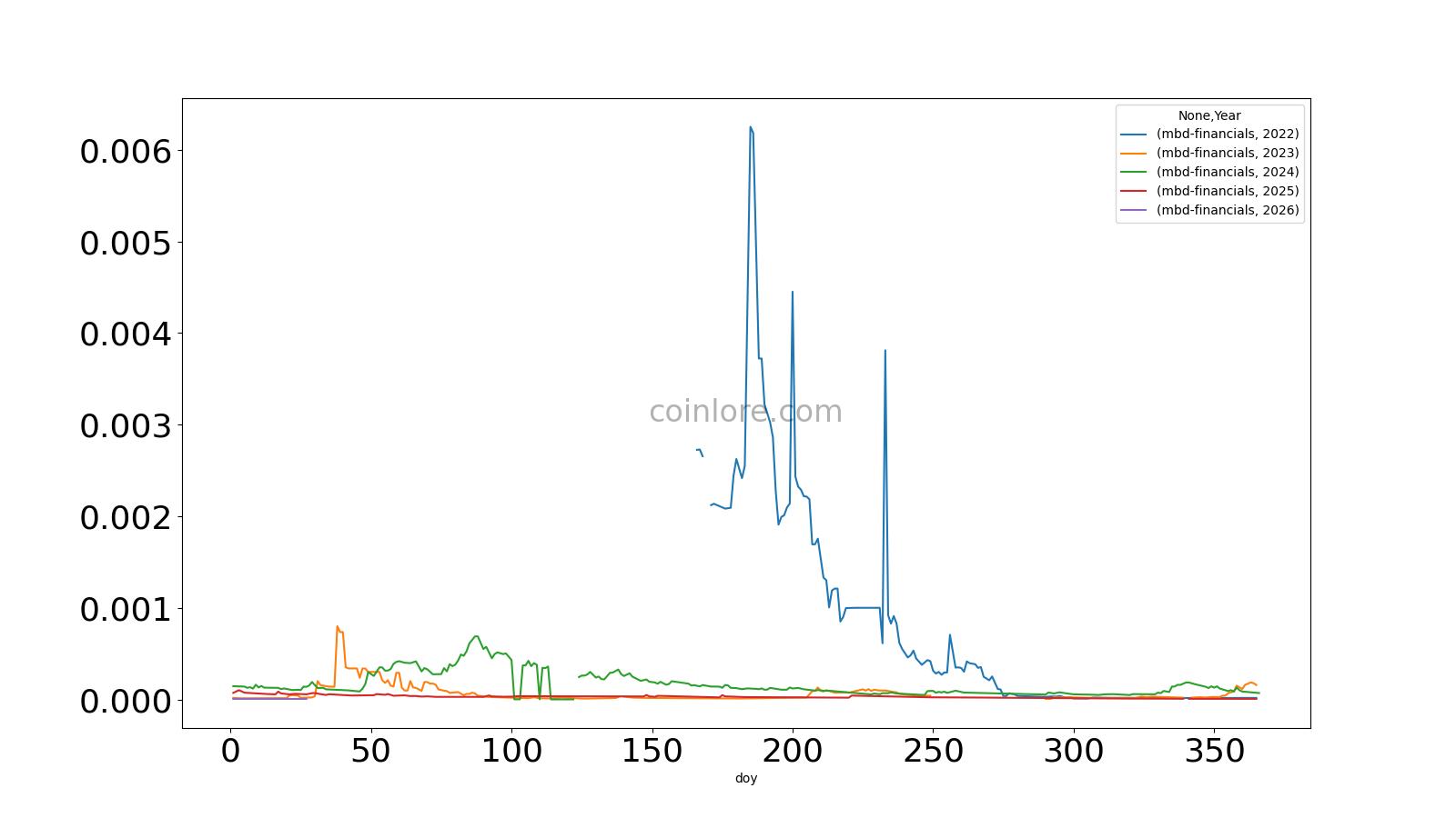 MBD Financials курс год за годом