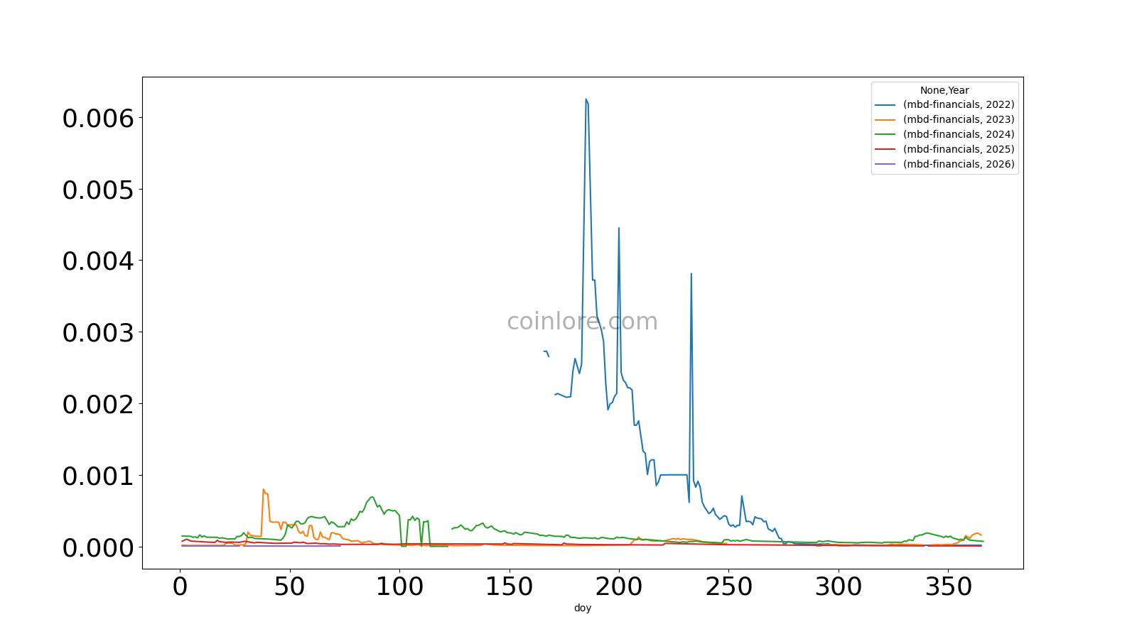 MBD Financials курс год за годом