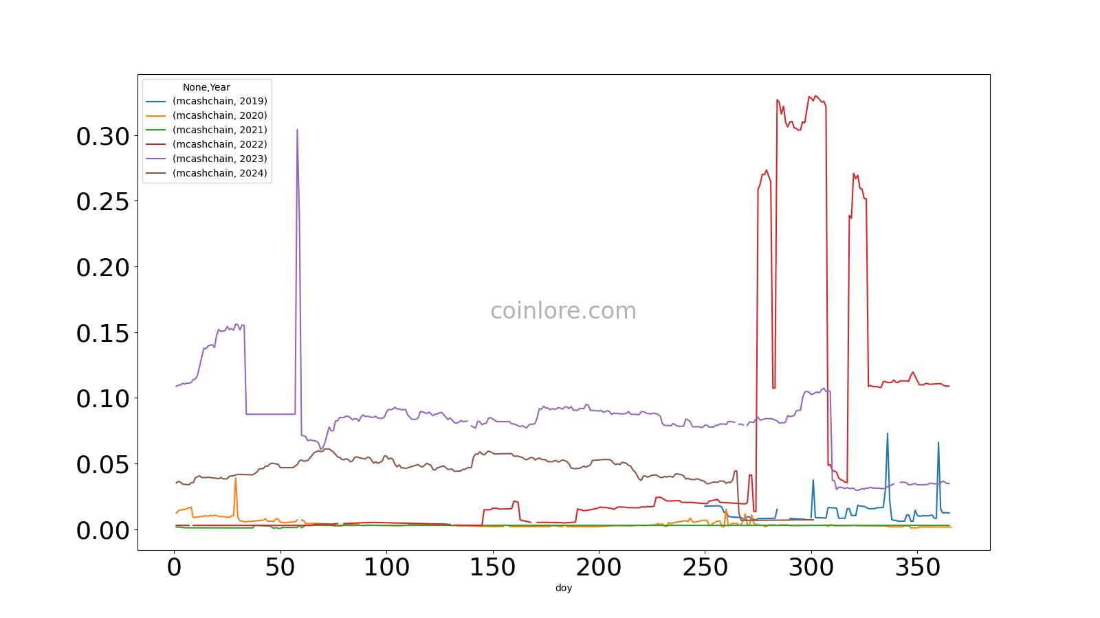 Year Over Year Mcashchain Price