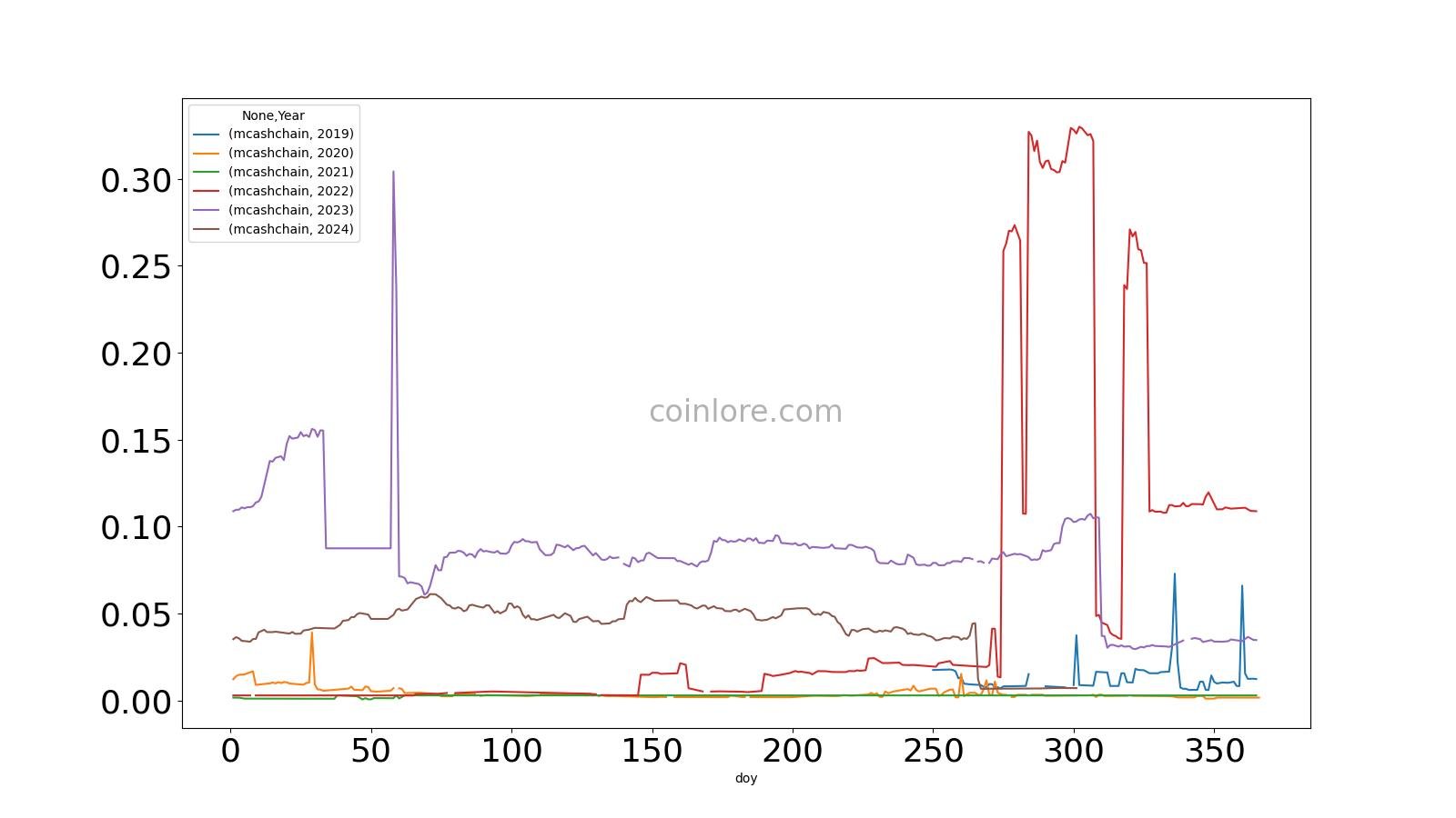 Year Over Year Mcashchain Price