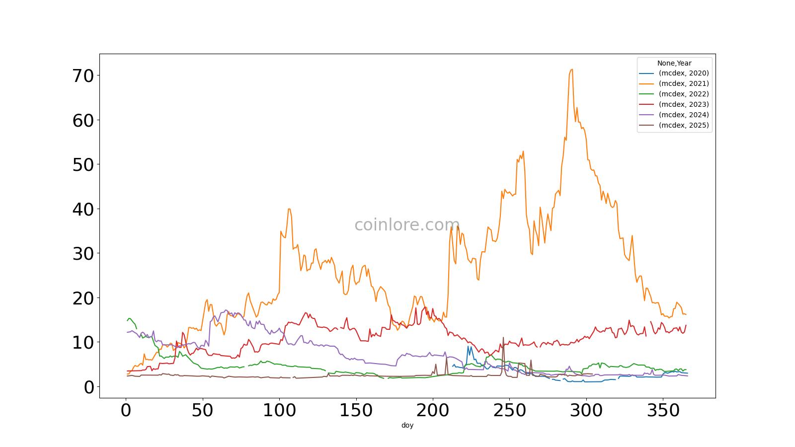 MCDex Historical year over year chart