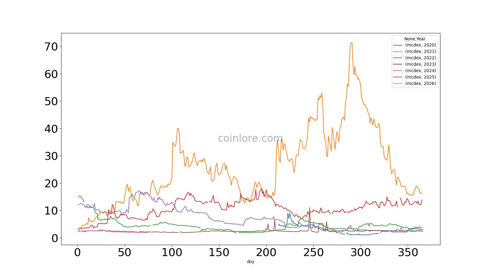 Yıl Bazında MCDEX Fiyatı