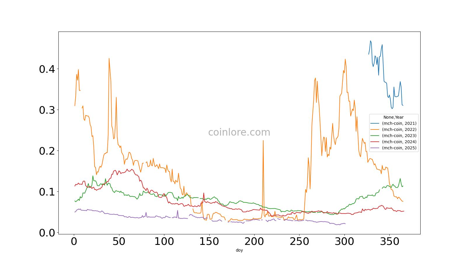 MCH Coin Historical year over year chart