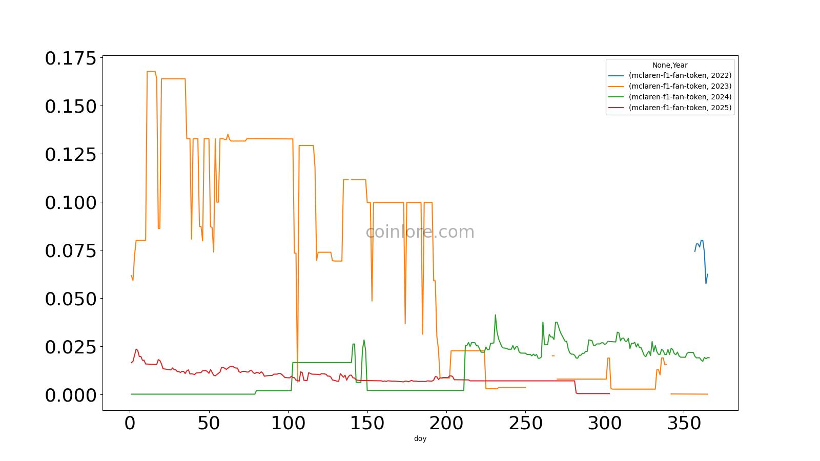 McLaren F1 Fan Token Historical year over year chart