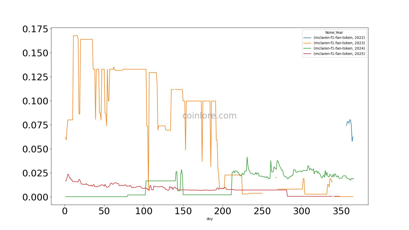 McLaren F1 Fan Token Historical year over year chart