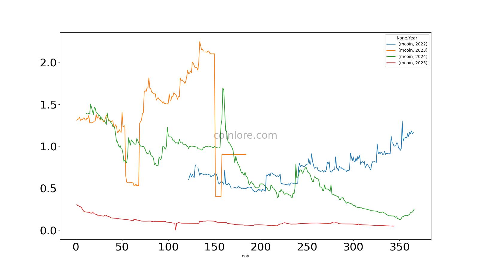 mCoin Historical year over year chart