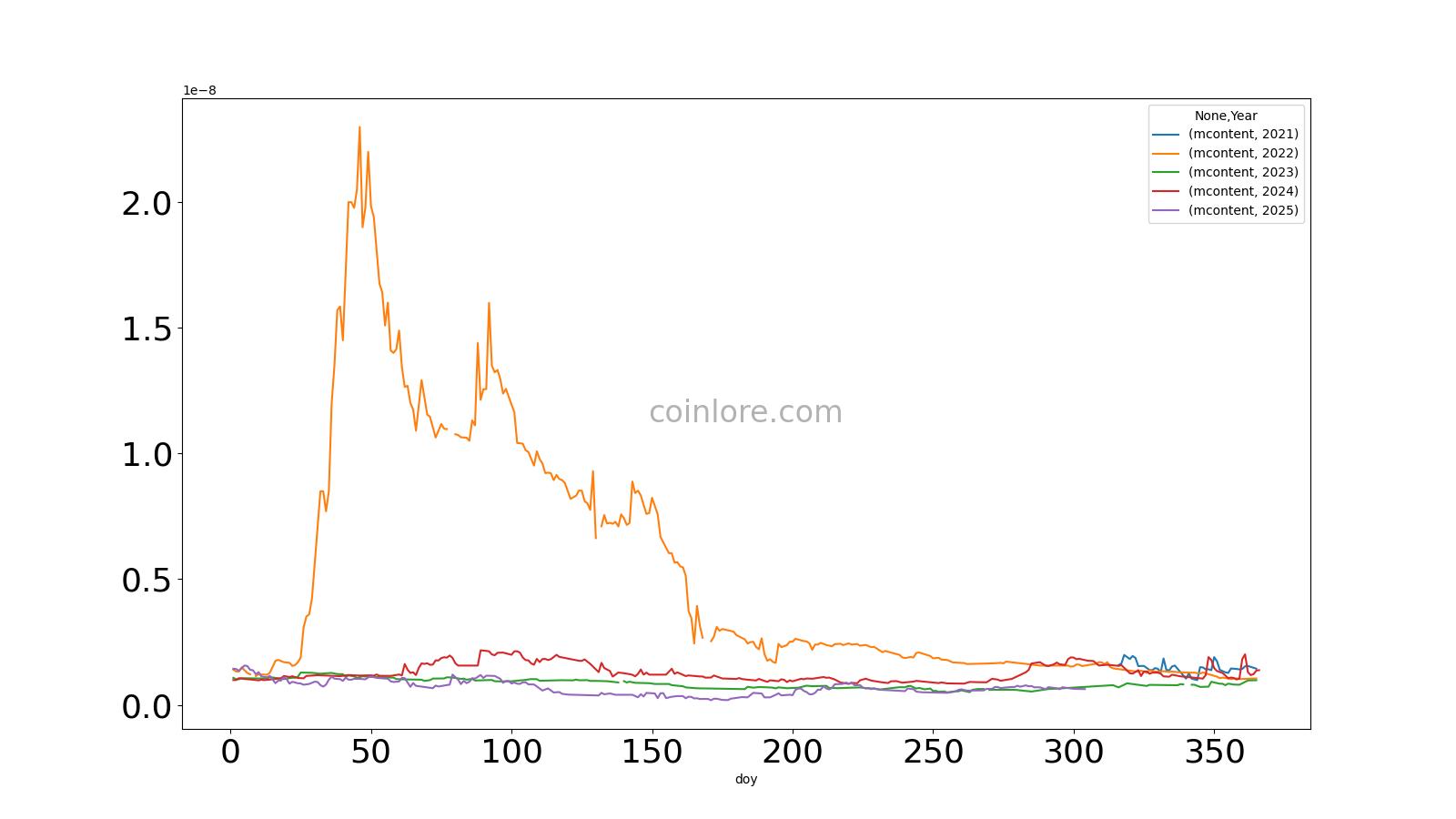 Year Over Year MContent Price