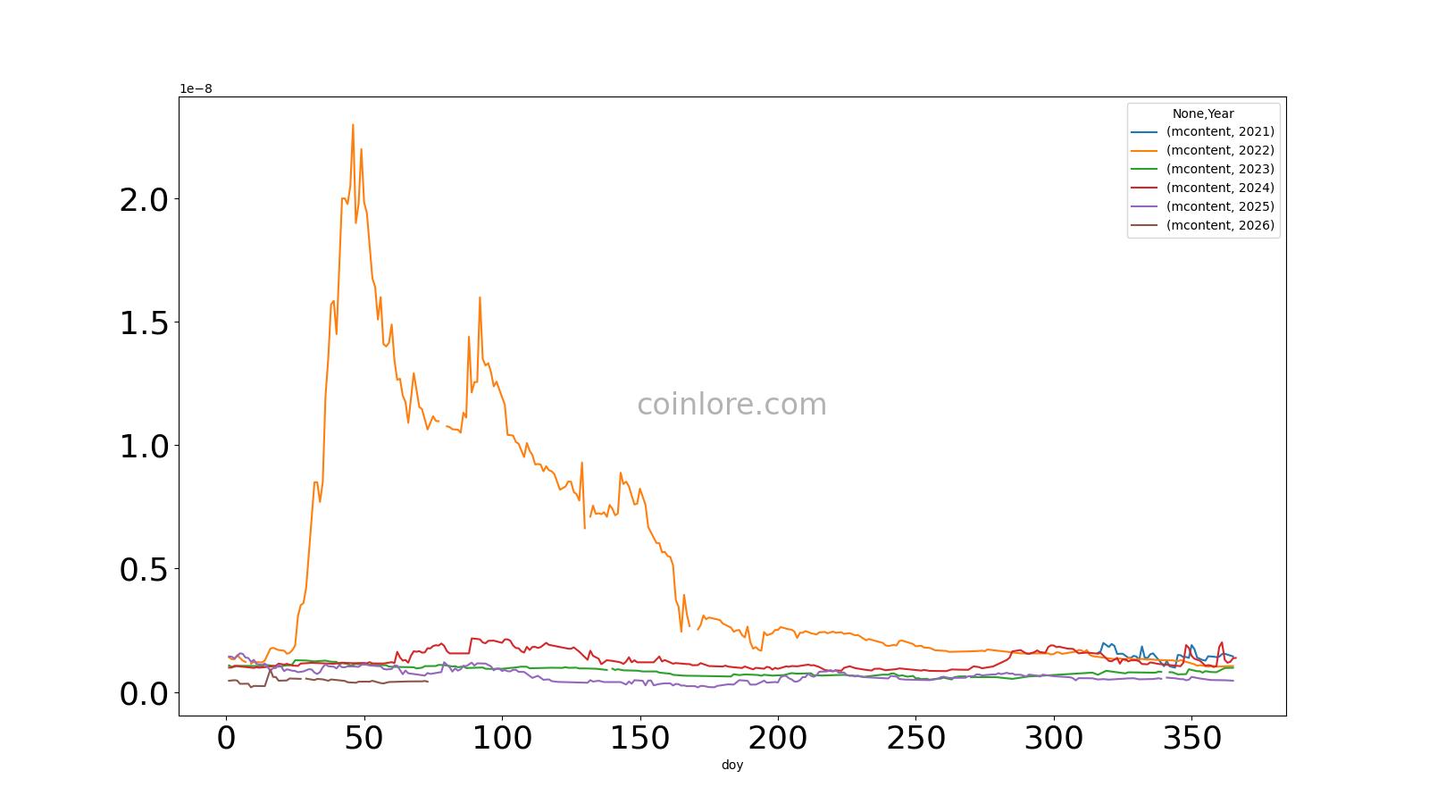 MContent курс год за годом
