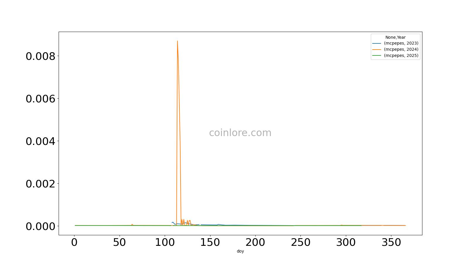 McPepe's Year over year price