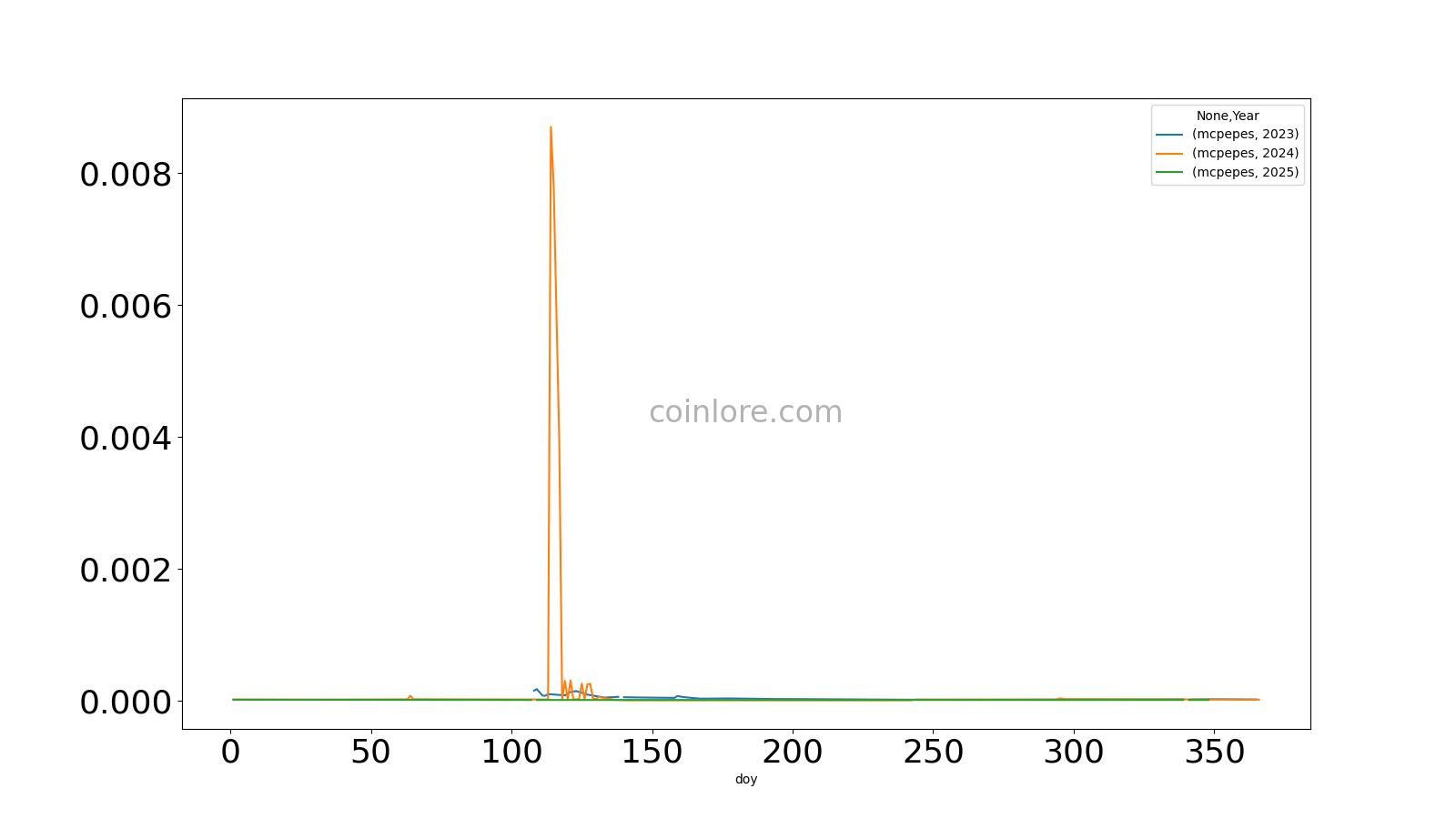 Year Over Year McPepe's Price