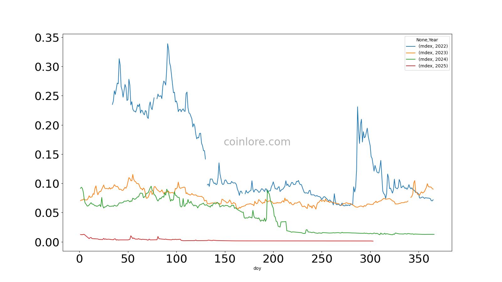 Year Over Year Mdex Price