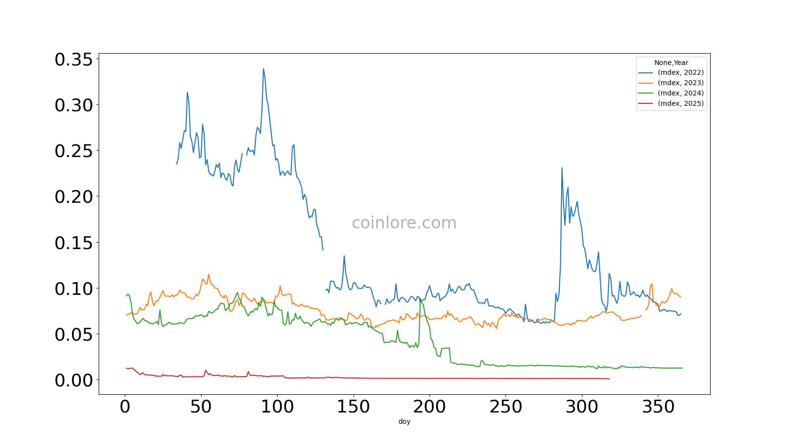 Year Over Year Mdex Price
