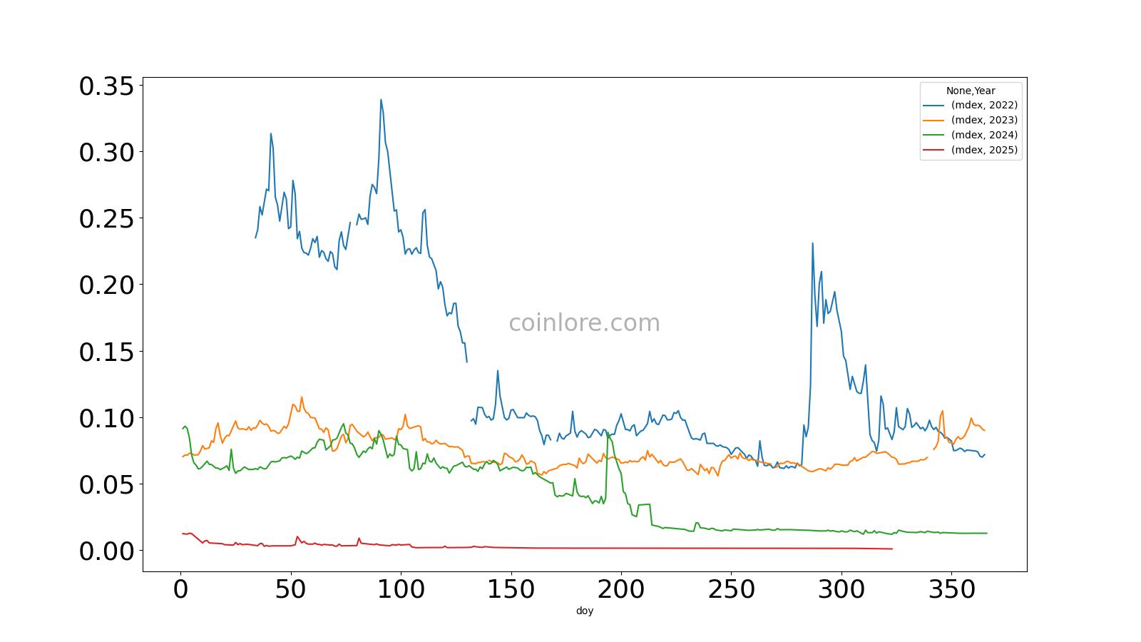 Year Over Year Mdex Price