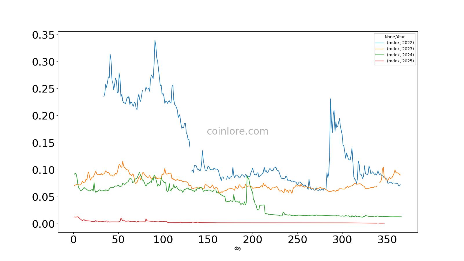 Year Over Year Mdex Price