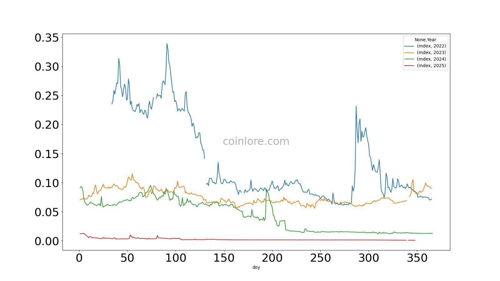 Year Over Year Mdex Price