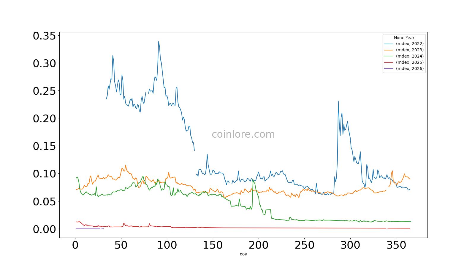 Mdex курс год за годом