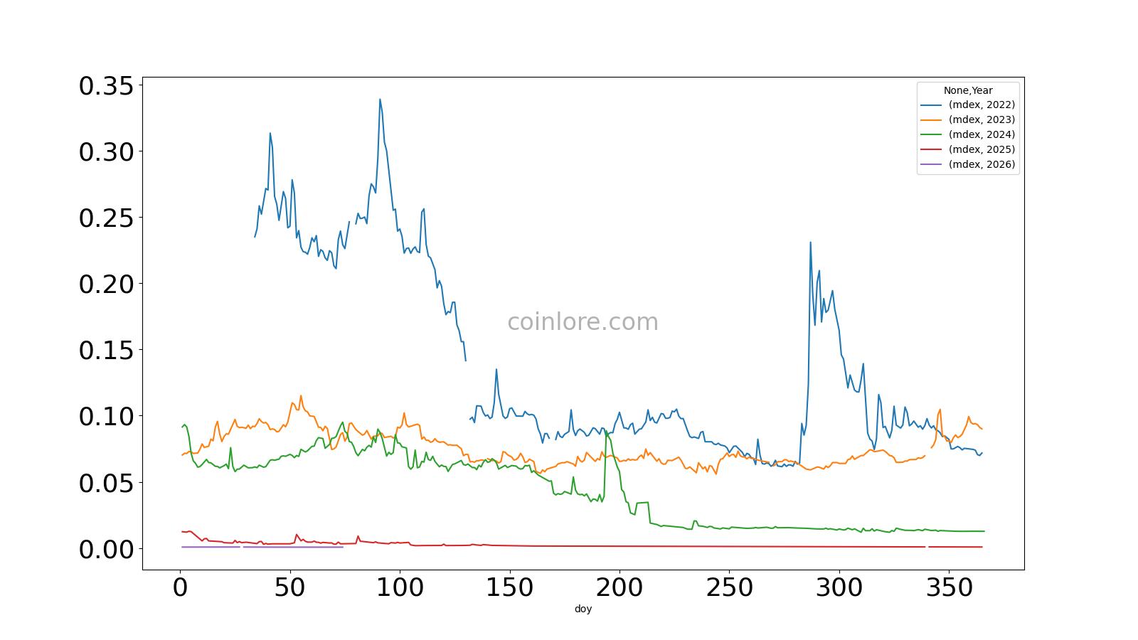Precio año a año de Mdex