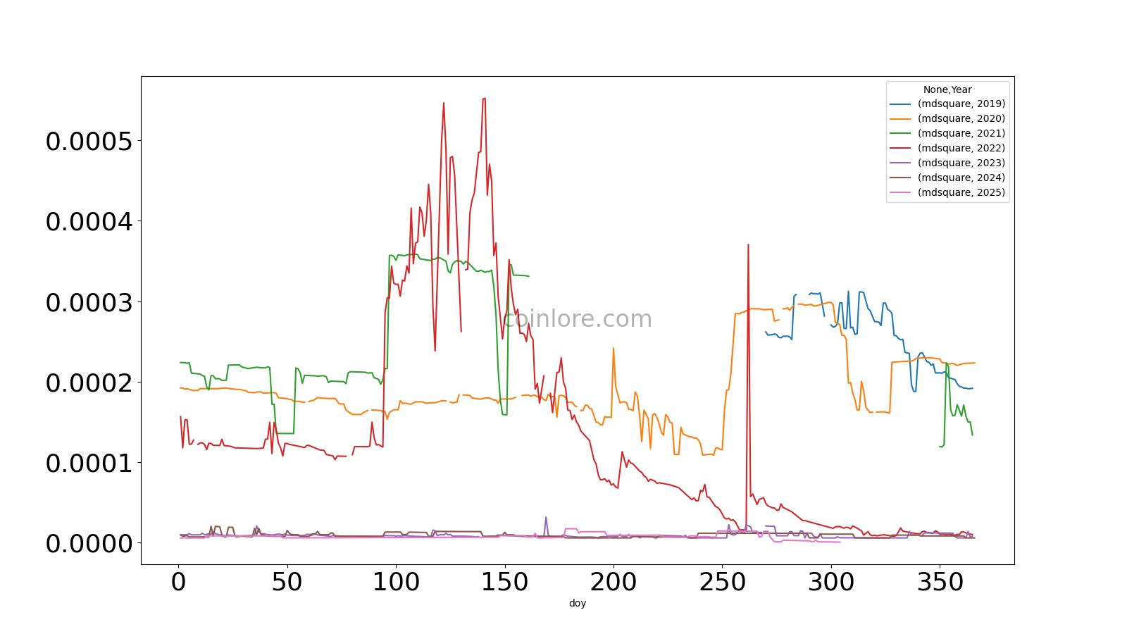 MDsquare Historical year over year chart